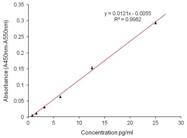 Aggrecan Antibody (MA3-16888)