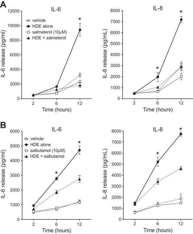 IL-6 Antibody (P620)