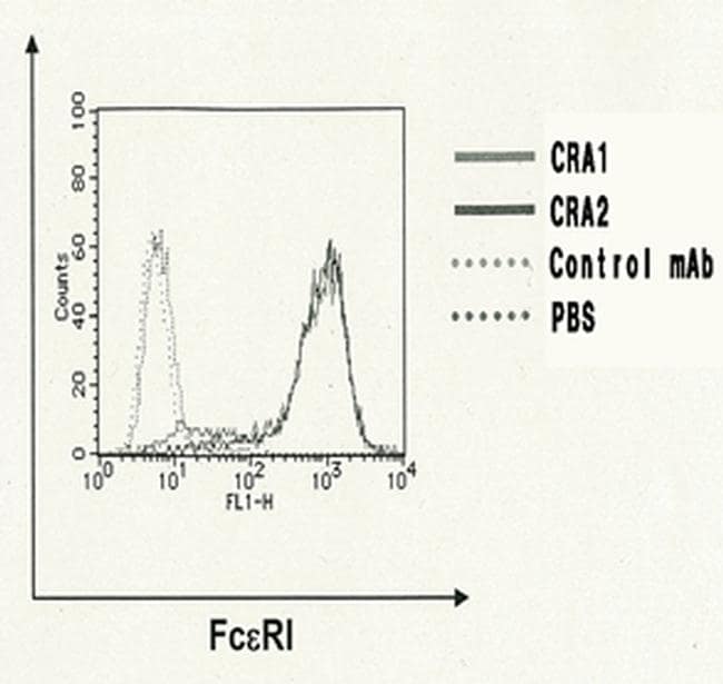 FceR1 alpha Antibody (MA1-4998)