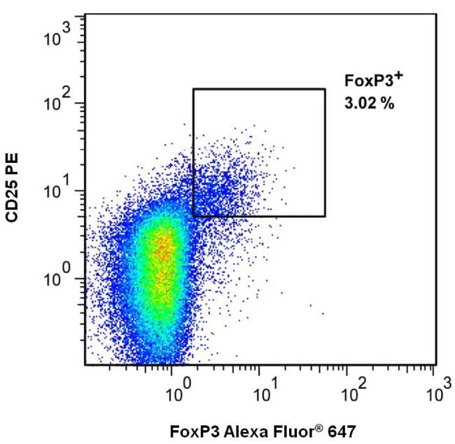 FOXP3 Antibody, Alexa Fluor™ 647 (MA5-18160)