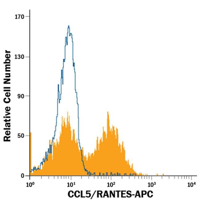 CCL5 (RANTES) Antibody, APC (MA5-23557)