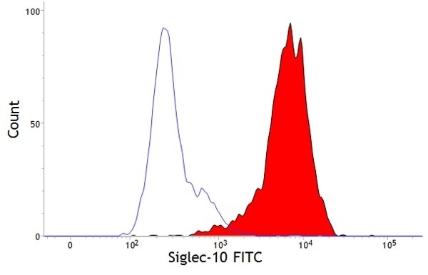 SIGLEC10 Antibody (MA5-28237)