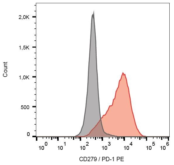CD279 (PD-1) Antibody, PE (MA5-28583)