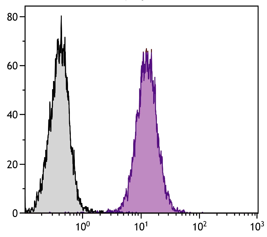 CD107a (LAMP-1) Antibody, APC (MA5-28671)