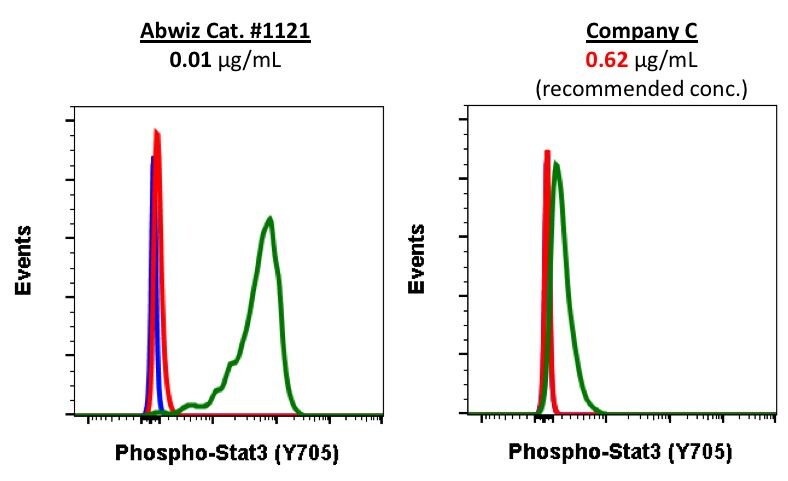 Phospho-Stat3 (Tyr705) Antibody (MA5-36899)