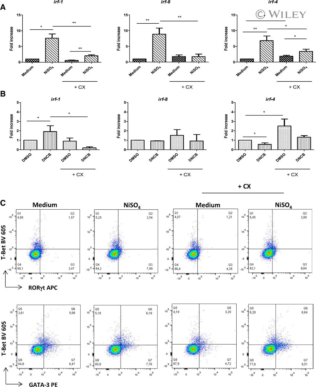 CD4 Antibody, PE-Cyanine7 (25-0049-42)