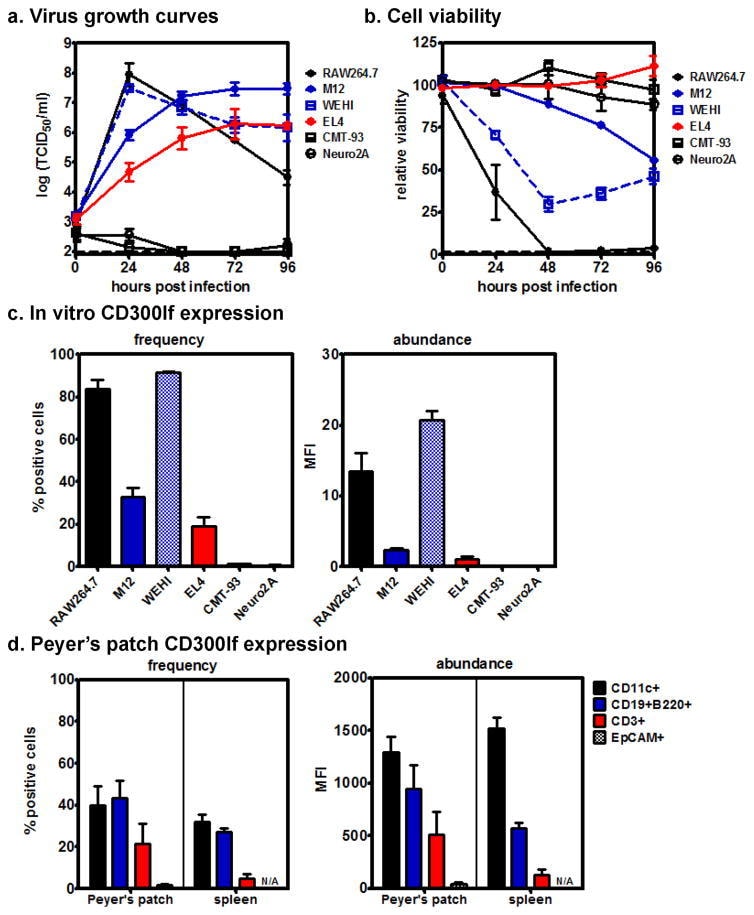 CD3e Antibody, FITC (11-0031-82)
