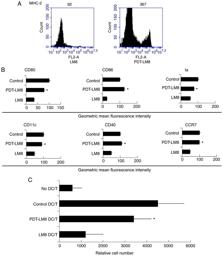 CD11c Antibody (14-0114-82)