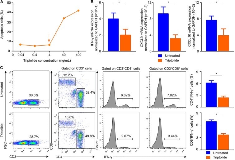 CD3 Antibody (14-0032-82)