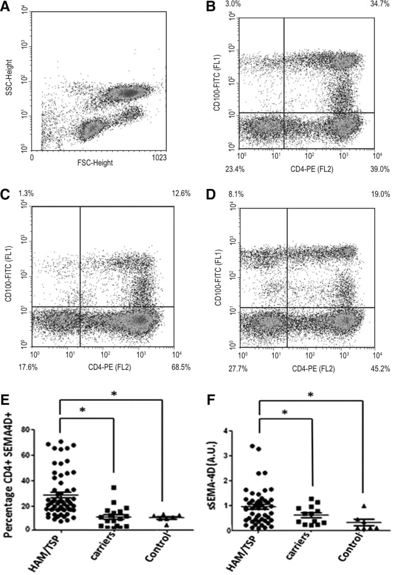 CD4 Antibody, FITC (11-0048-42)
