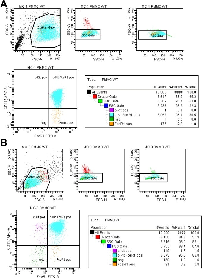 FceR1 alpha Antibody, FITC (11-5898-82)