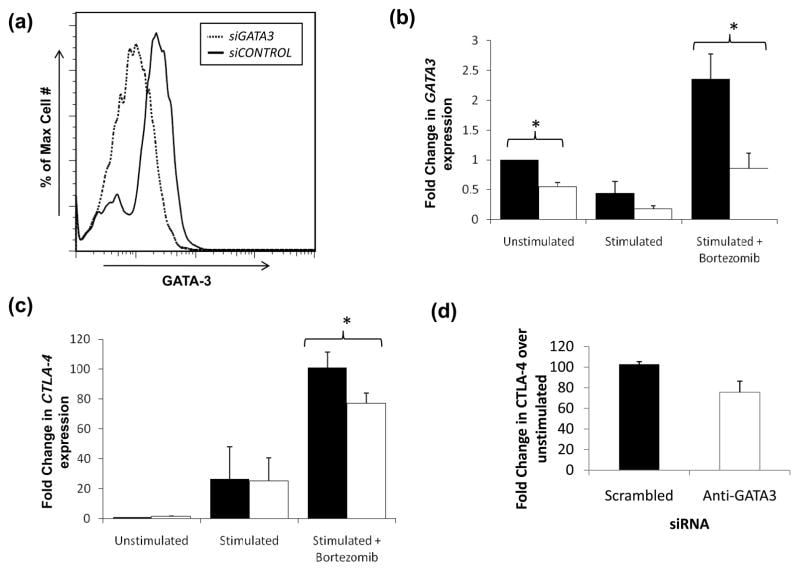 Gata-3 Antibody, Alexa Fluor™ 488 (53-9966-42)