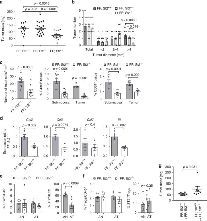 Gata-3 Antibody, eFluor™ 660 (50-9966-42)