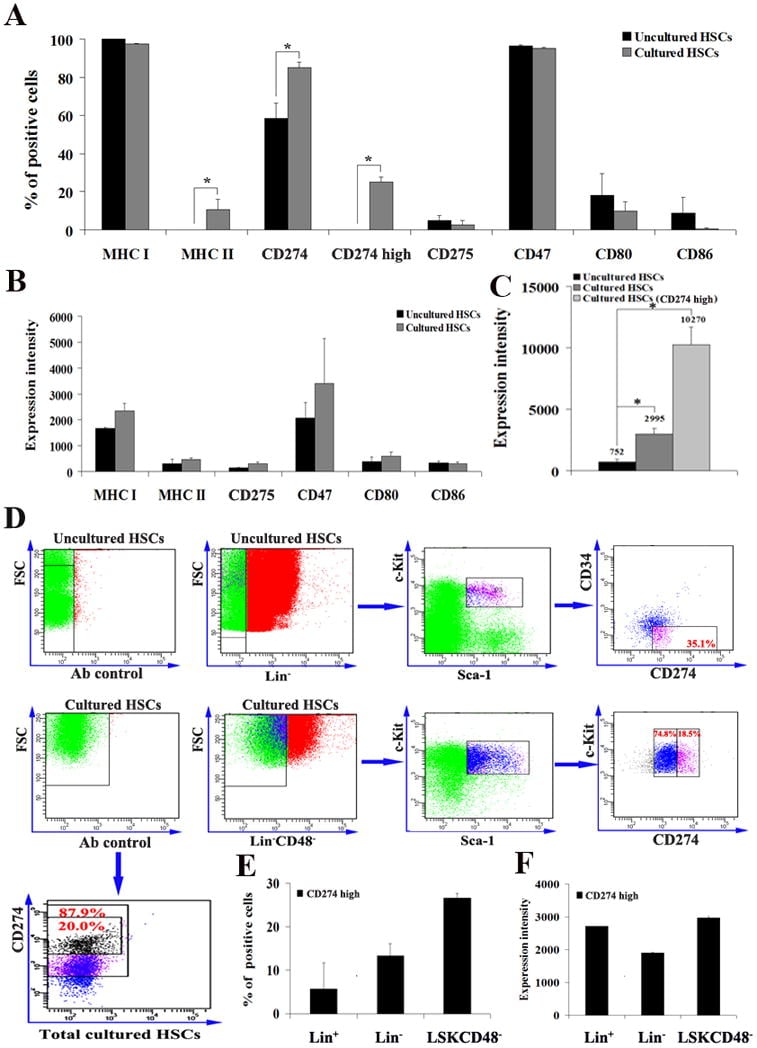 CD274 (PD-L1, B7-H1) Antibody, PE (12-5982-82)