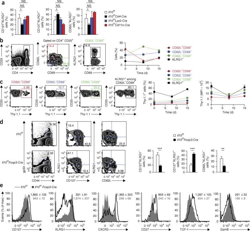 CD127 Antibody, PE (12-1271-82)