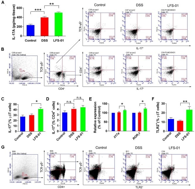 IL-17A Antibody, PE-Cyanine7 (25-7177-82)