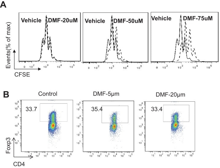 CD4 Antibody, FITC (11-0041-82)
