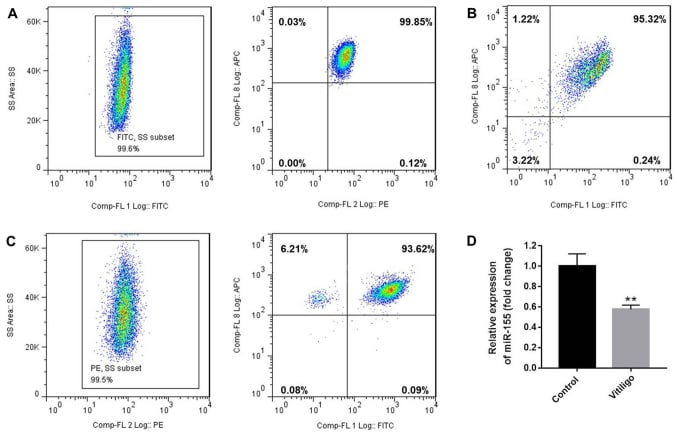 CD3 Antibody, APC-eFluor™ 780 (47-0037-42)