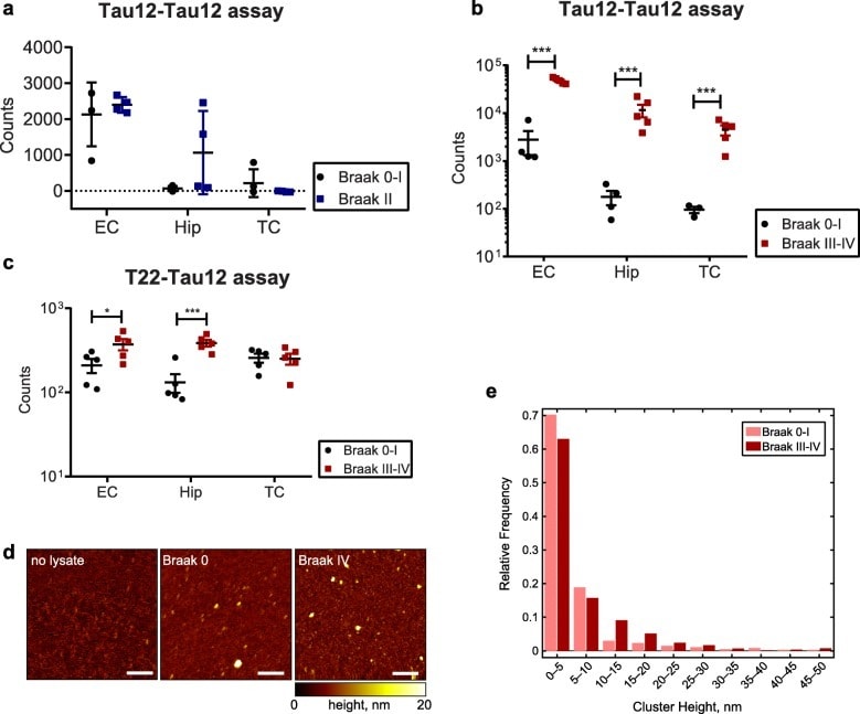 Tau Antibody (MN1010)