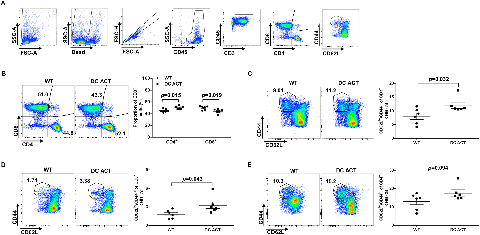 CD44 Antibody, FITC (11-0441-82)